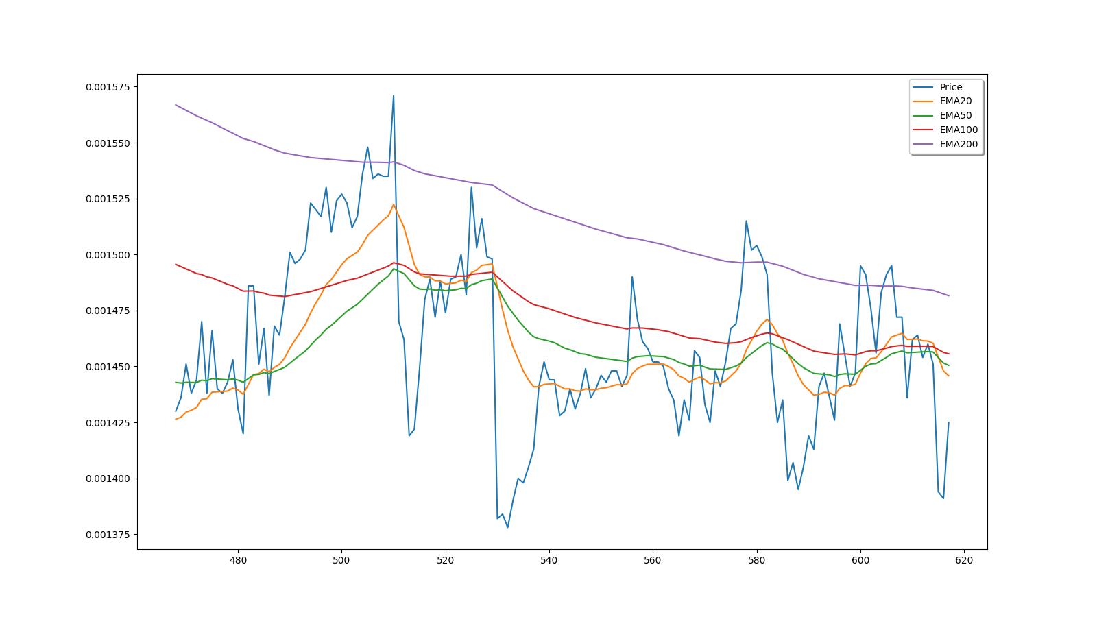 C-cash Exponential Moving Averages