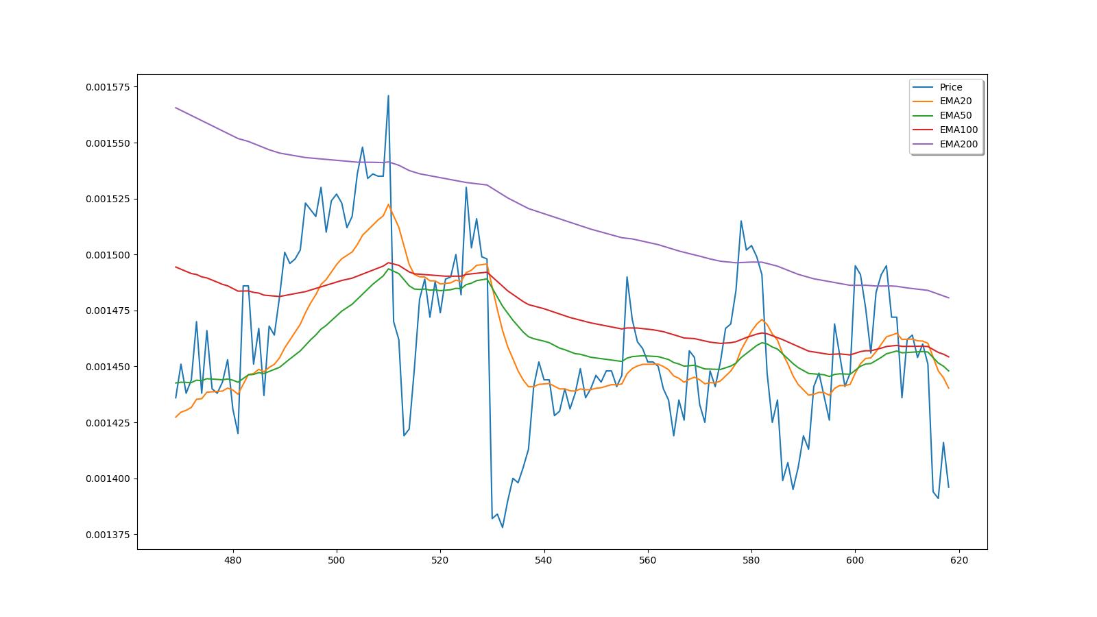 C-cash Exponential Moving Averages