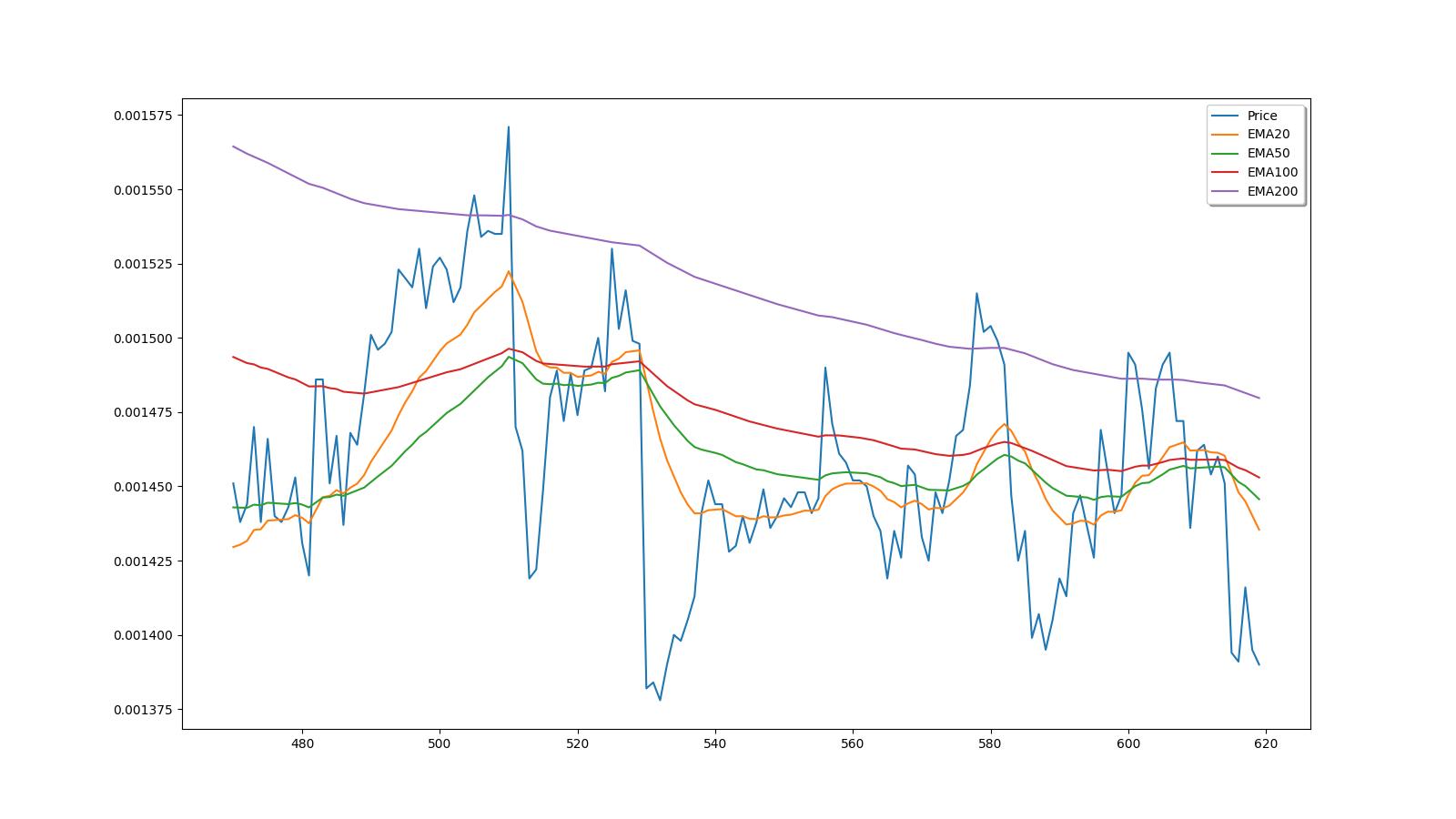 C-cash Exponential Moving Averages