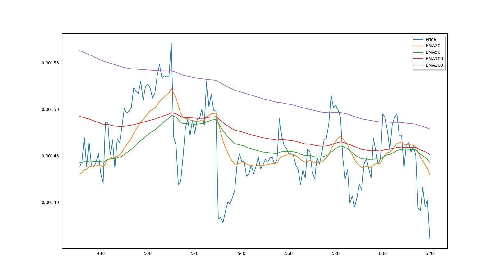 C-cash Exponential Moving Averages