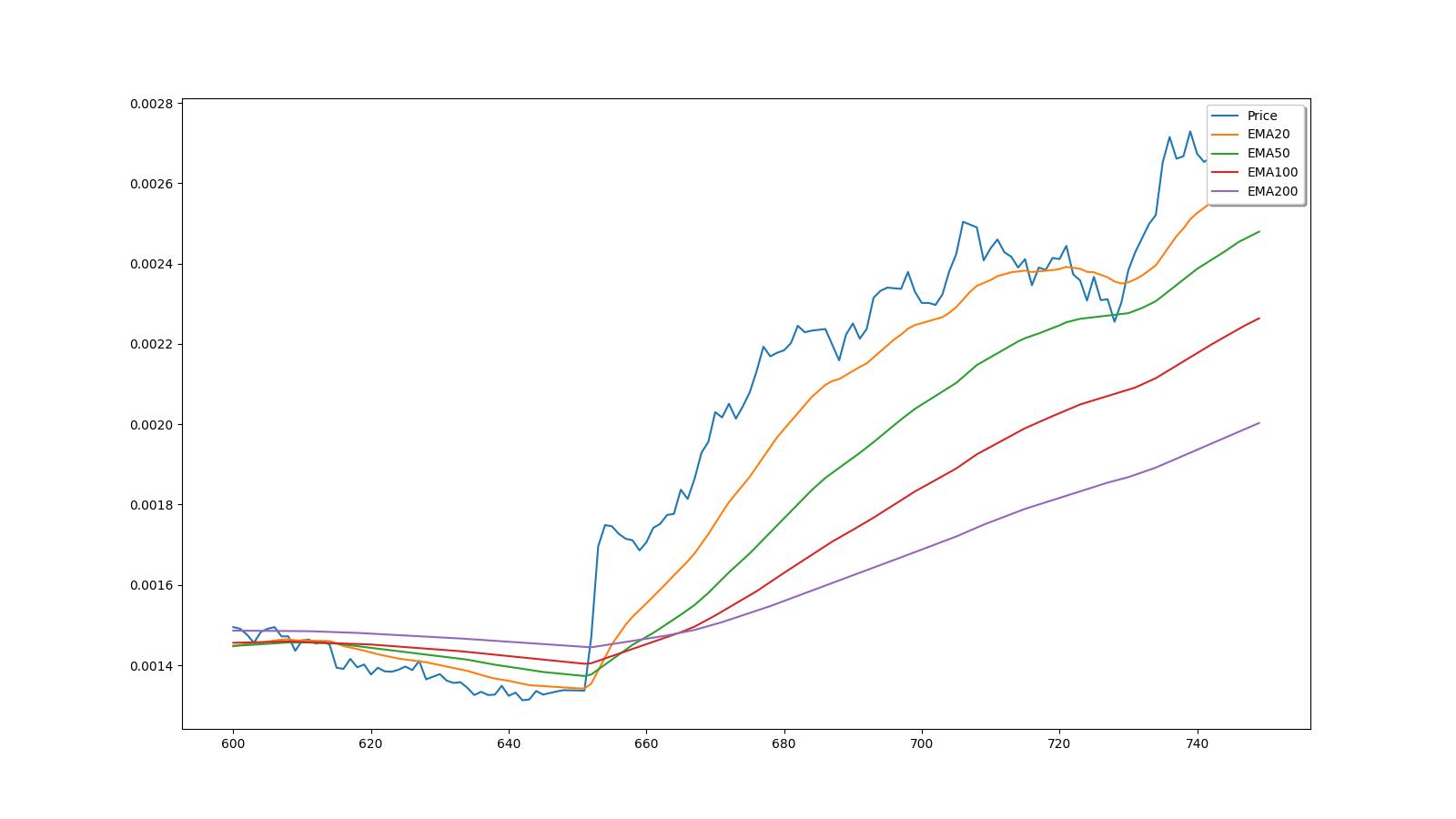C-cash Exponential Moving Averages