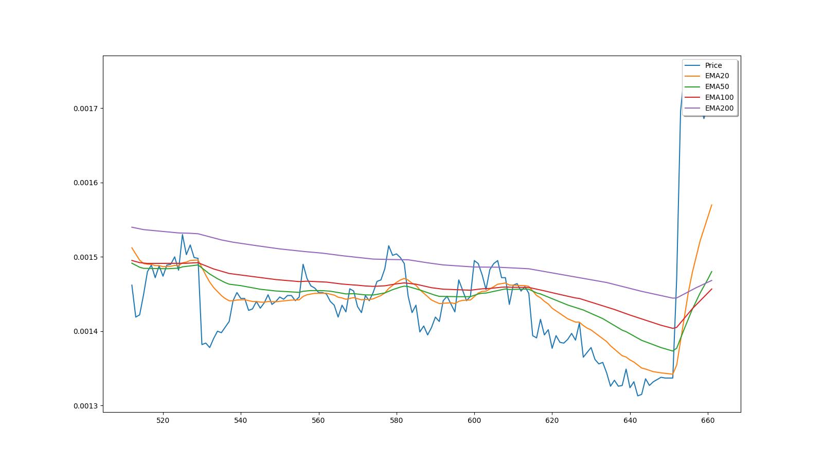 C-cash Exponential Moving Averages