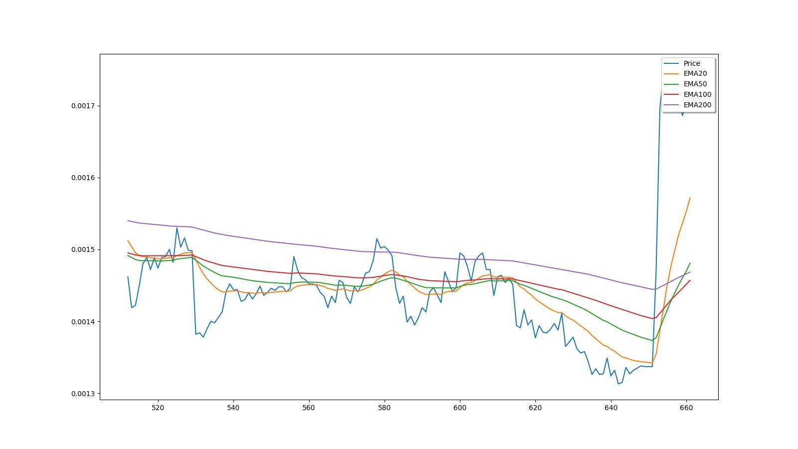 C-cash Exponential Moving Averages