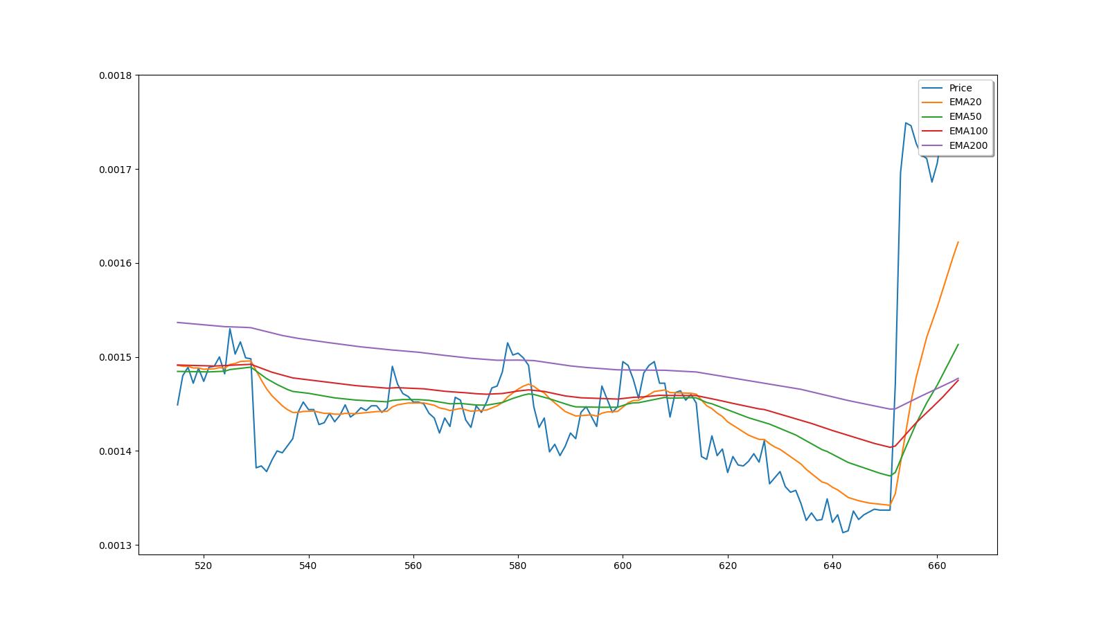 C-cash Exponential Moving Averages