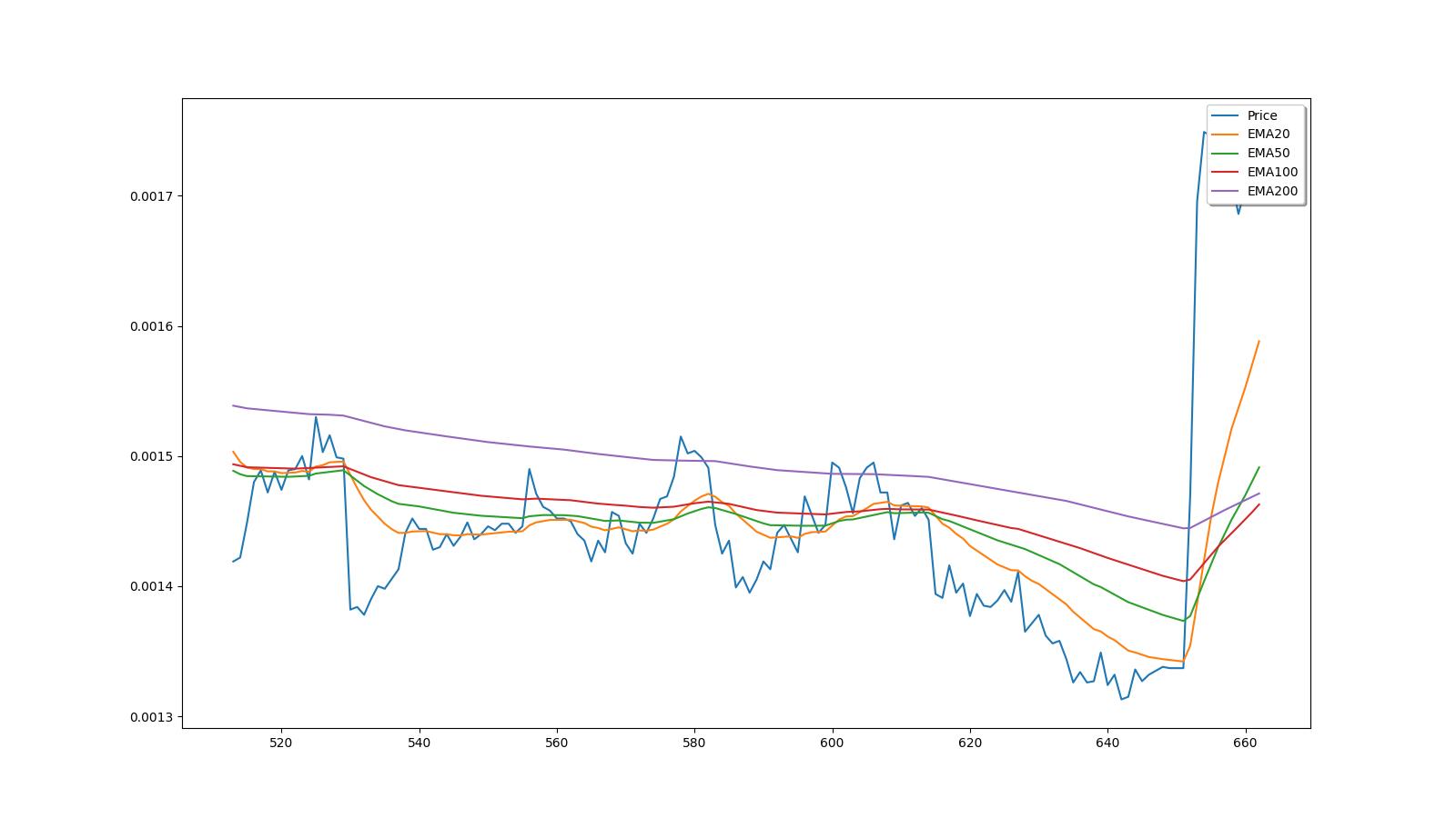 C-cash Exponential Moving Averages