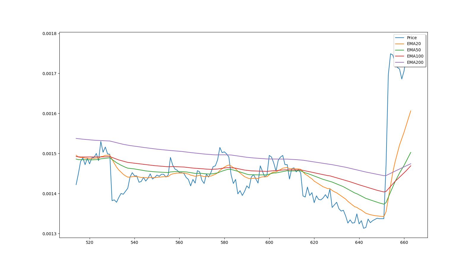C-cash Exponential Moving Averages