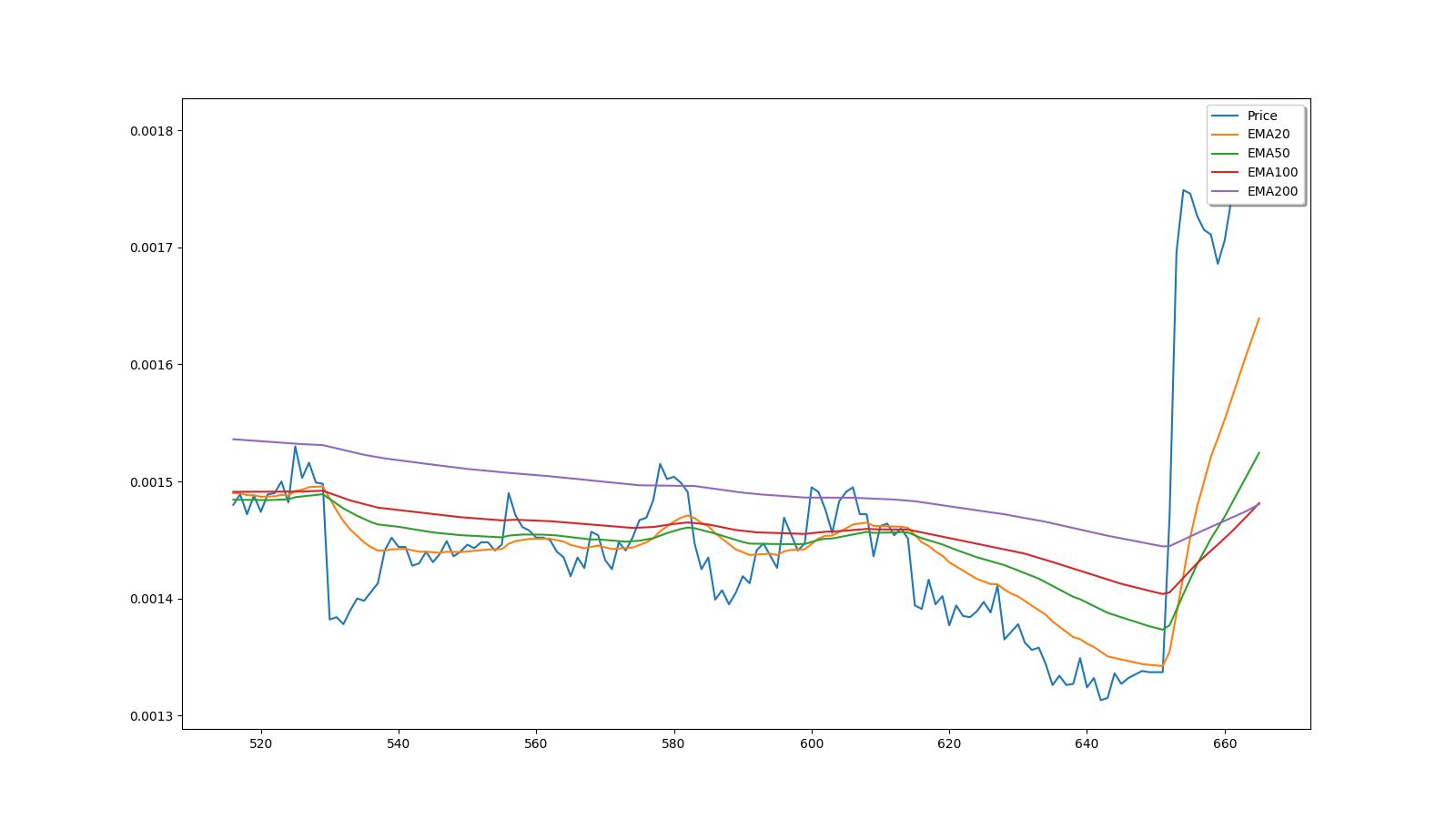 C-cash Exponential Moving Averages