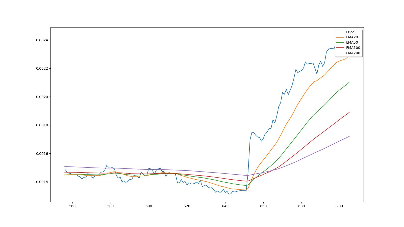 C-cash Exponential Moving Averages