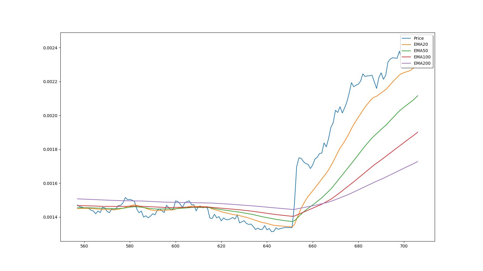 C-cash Exponential Moving Averages