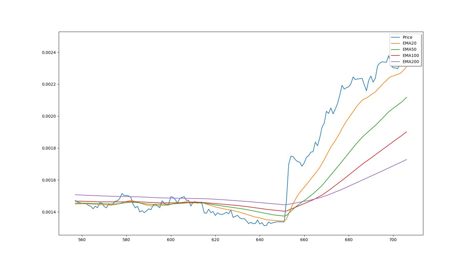 C-cash Exponential Moving Averages