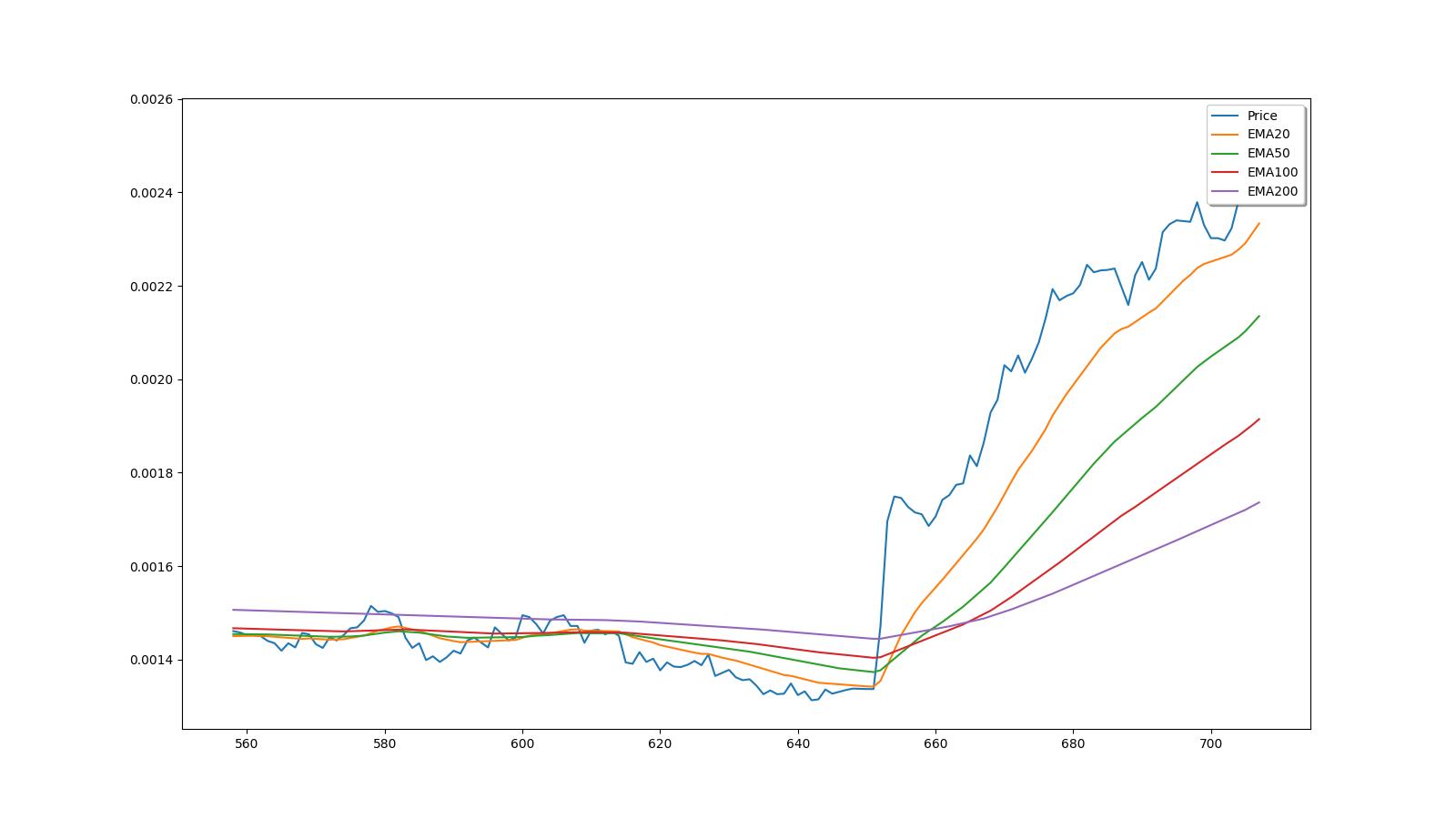 C-cash Exponential Moving Averages