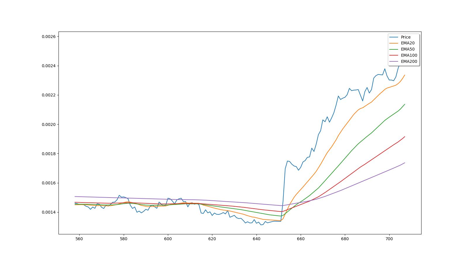 C-cash Exponential Moving Averages
