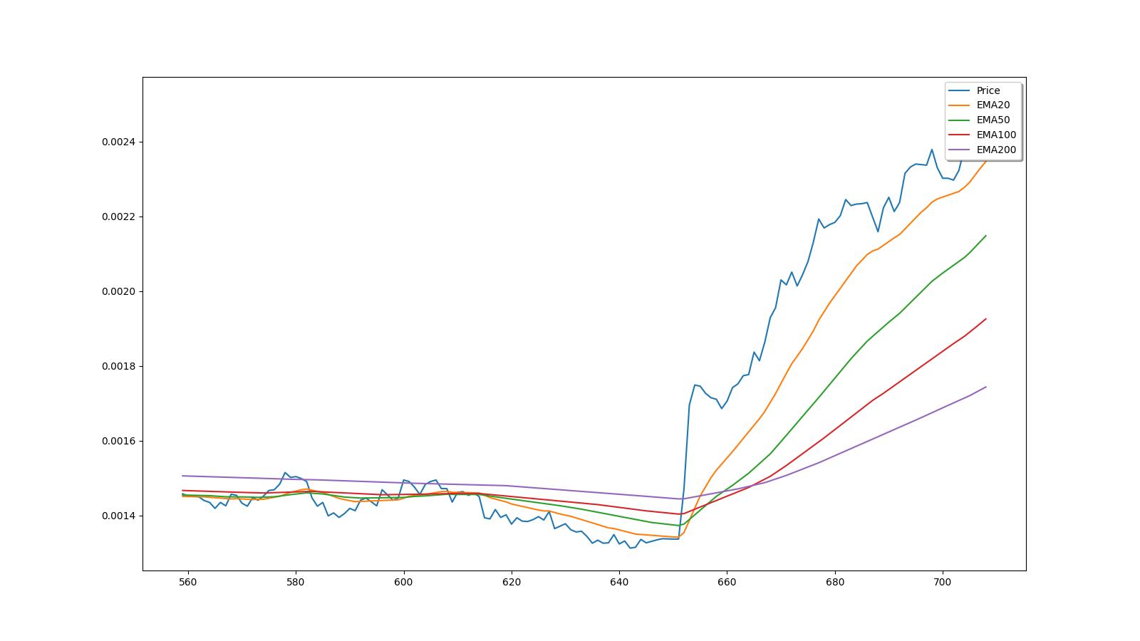 C-cash Exponential Moving Averages