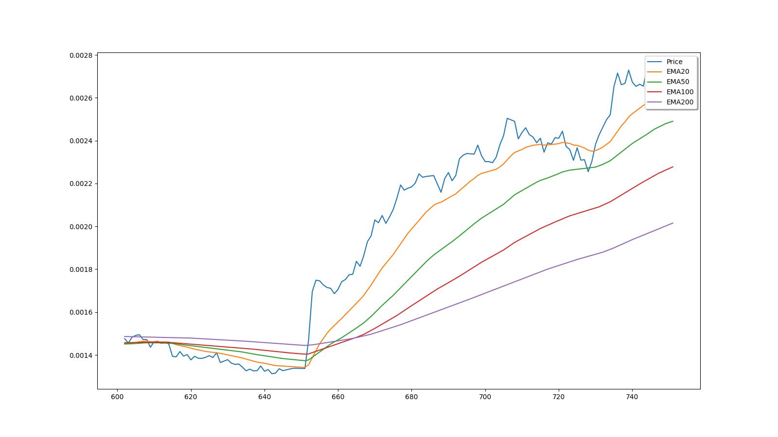 C-cash Exponential Moving Averages