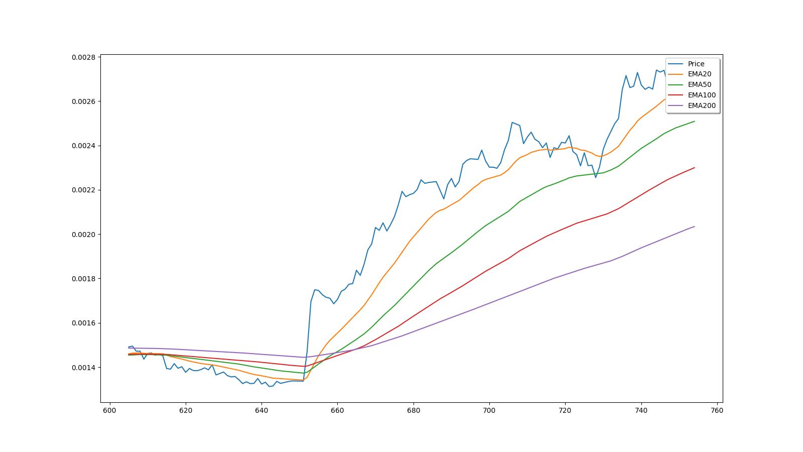 C-cash Exponential Moving Averages