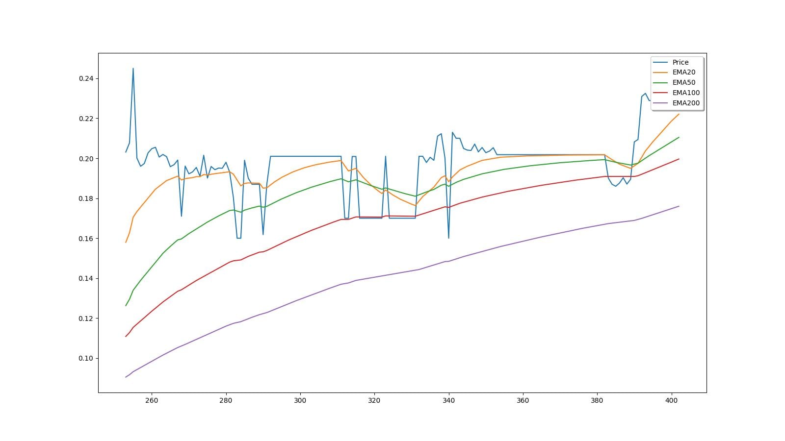c8ntinuum Exponential Moving Averages