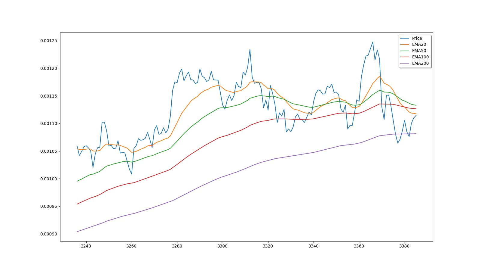 Cabbage Exponential Moving Averages