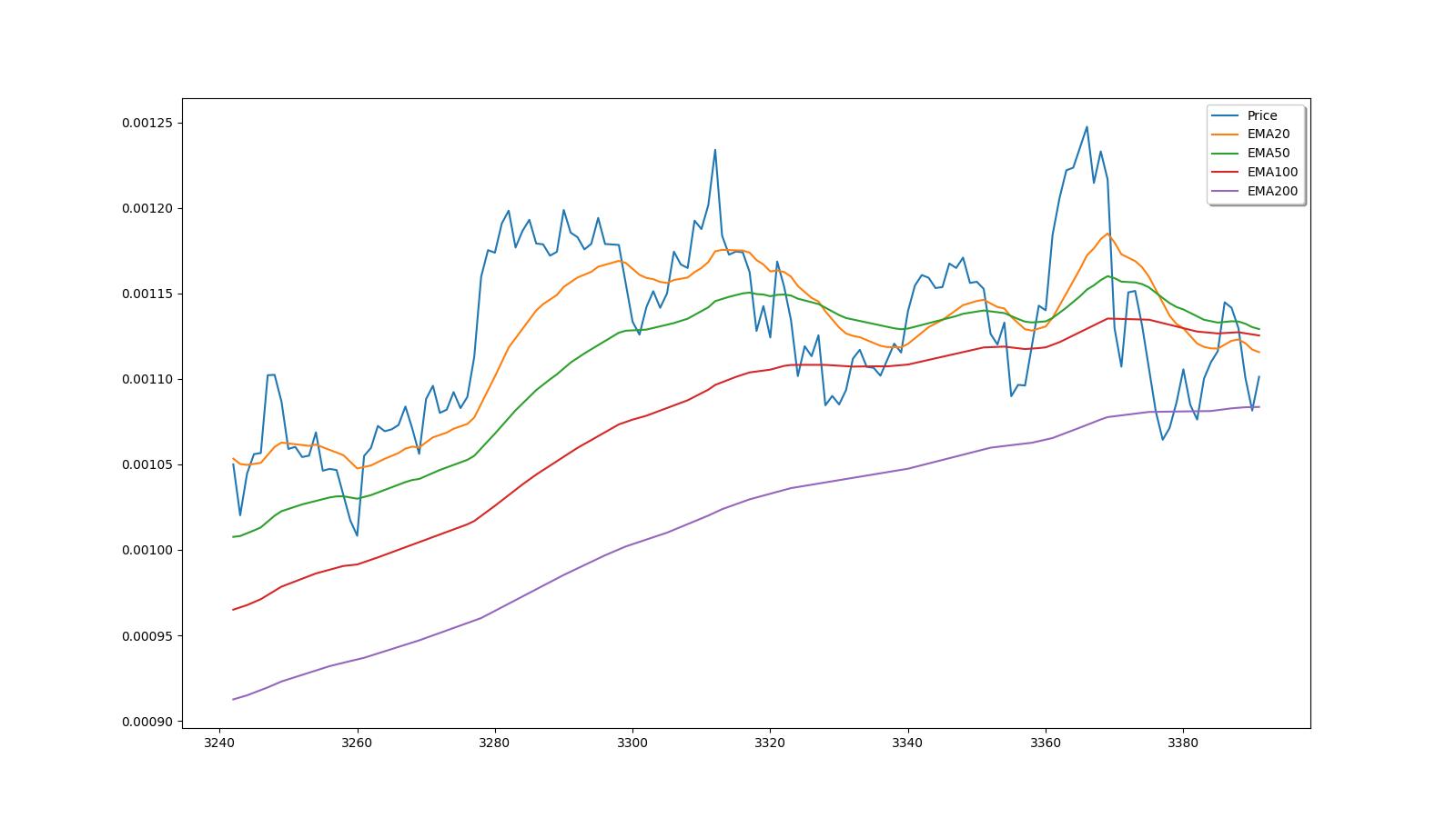 Cabbage Exponential Moving Averages