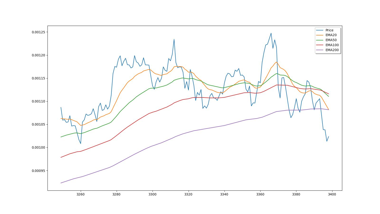 Cabbage Exponential Moving Averages