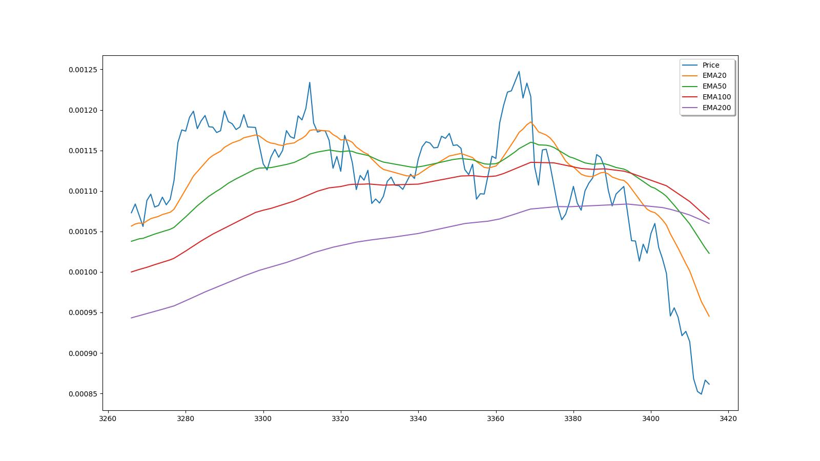 Cabbage Exponential Moving Averages