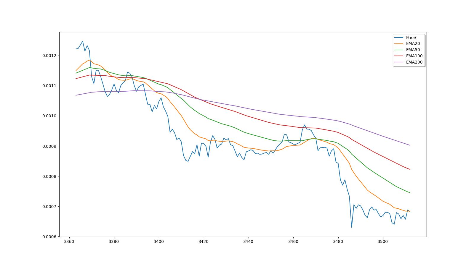 Cabbage Exponential Moving Averages