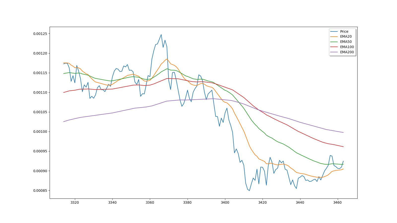 Cabbage Exponential Moving Averages