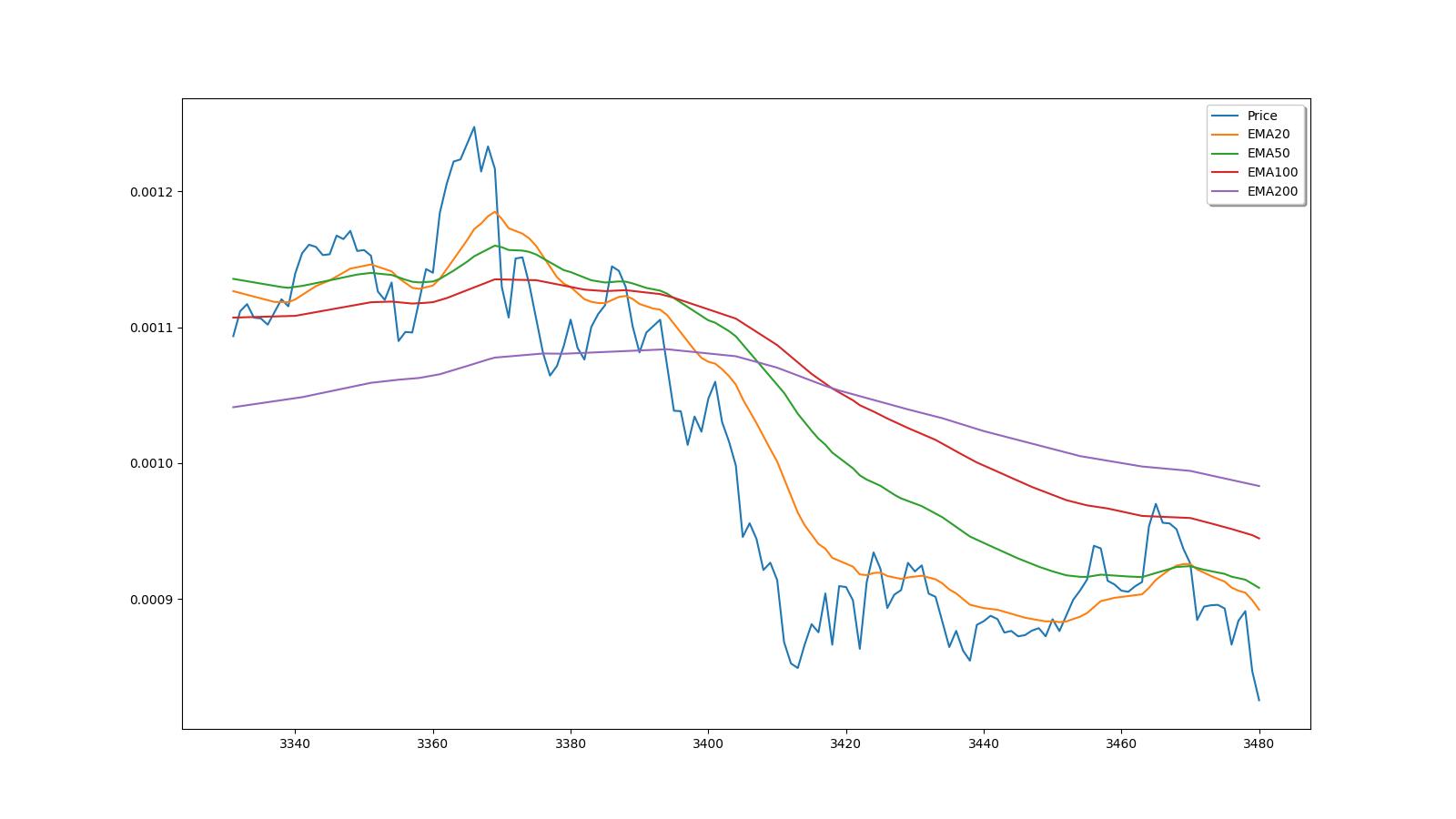 Cabbage Exponential Moving Averages