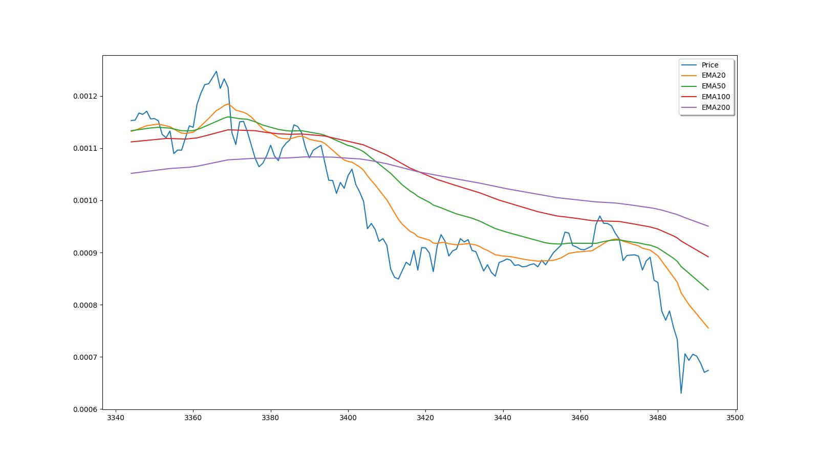 Cabbage Exponential Moving Averages