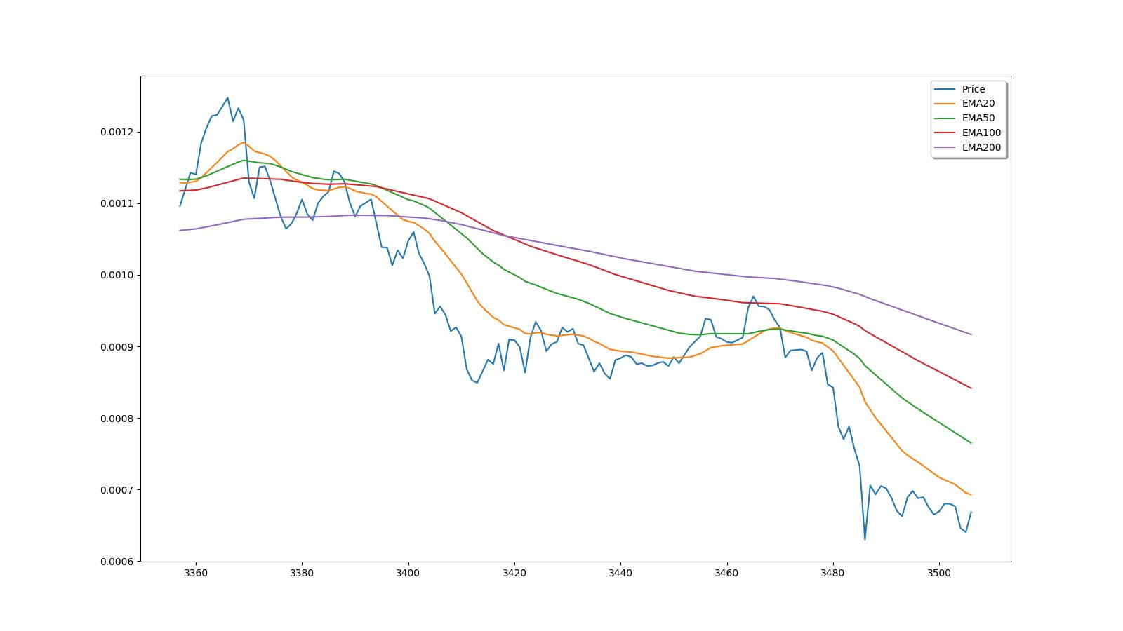 Cabbage Exponential Moving Averages