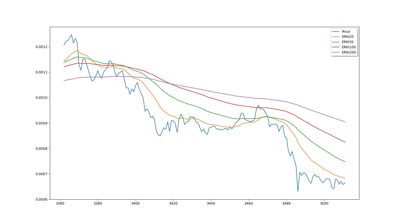 Cabbage Exponential Moving Averages