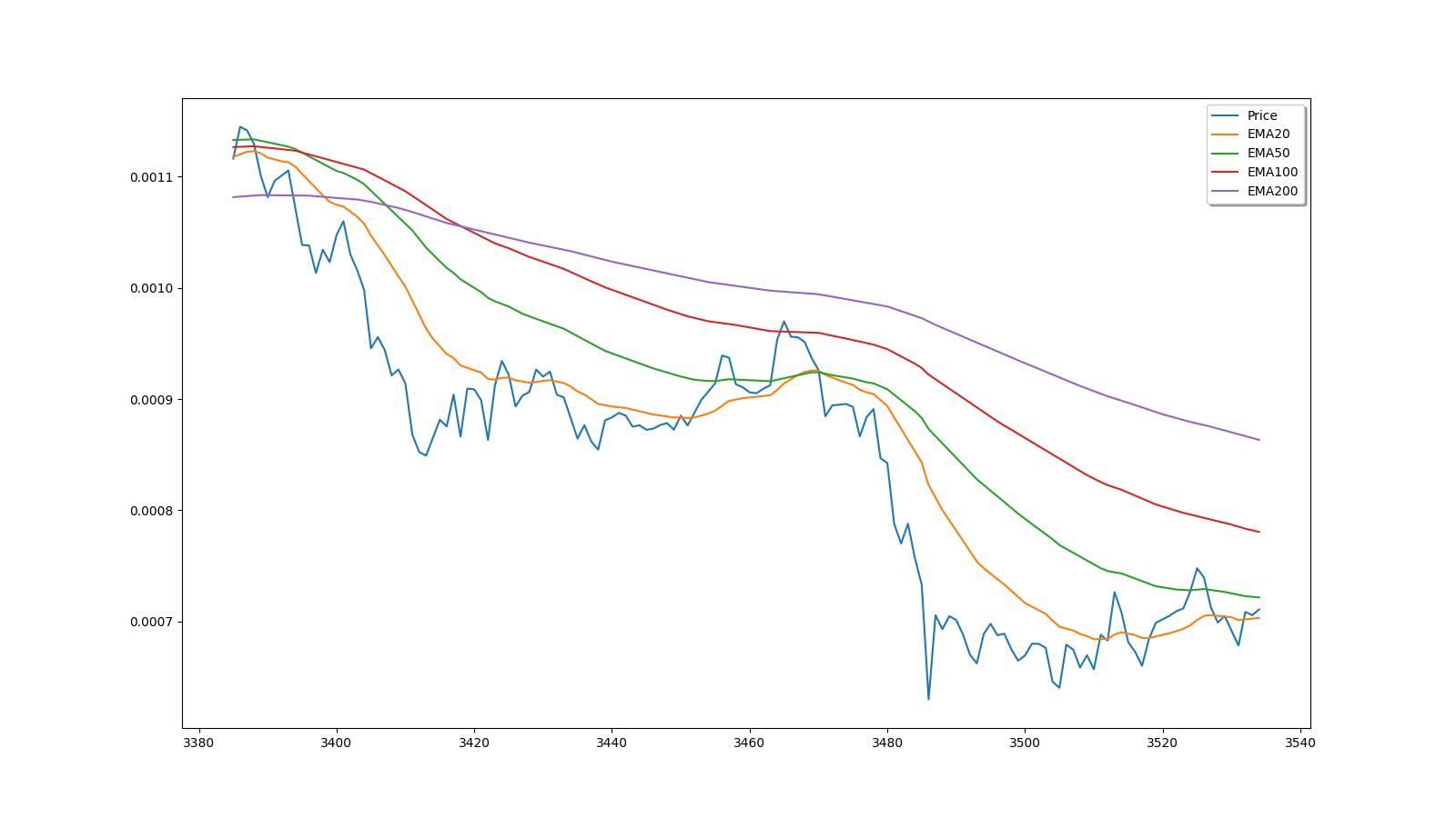 Cabbage Exponential Moving Averages