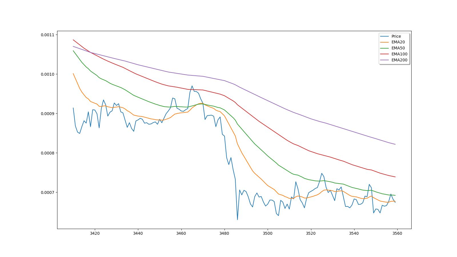 Cabbage Exponential Moving Averages