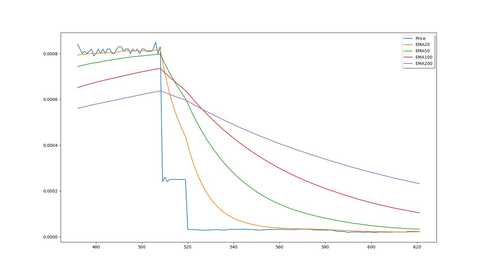 Caitlyn Jenner (ETH) Exponential Moving Averages