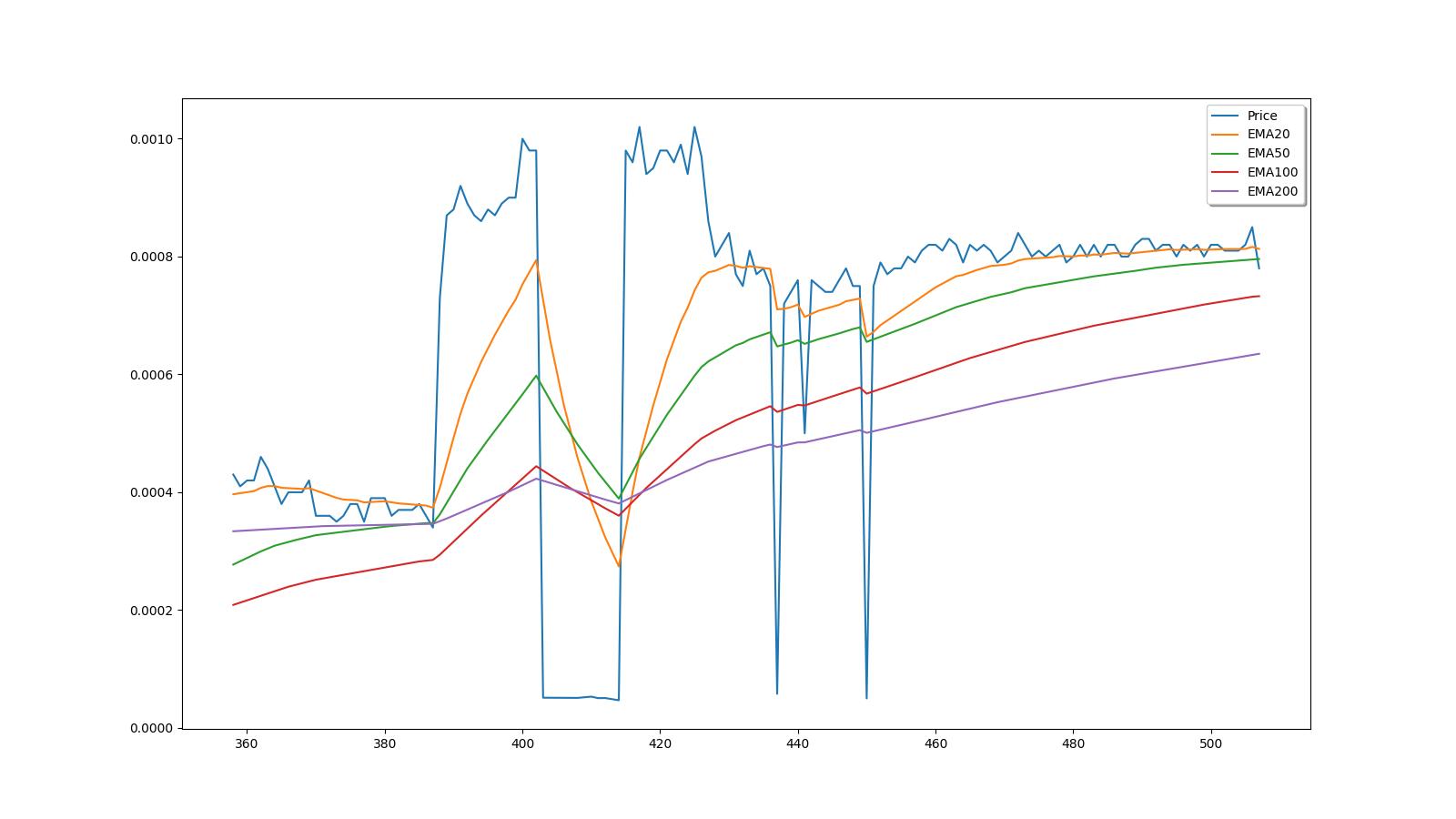 Caitlyn Jenner (ETH) Exponential Moving Averages