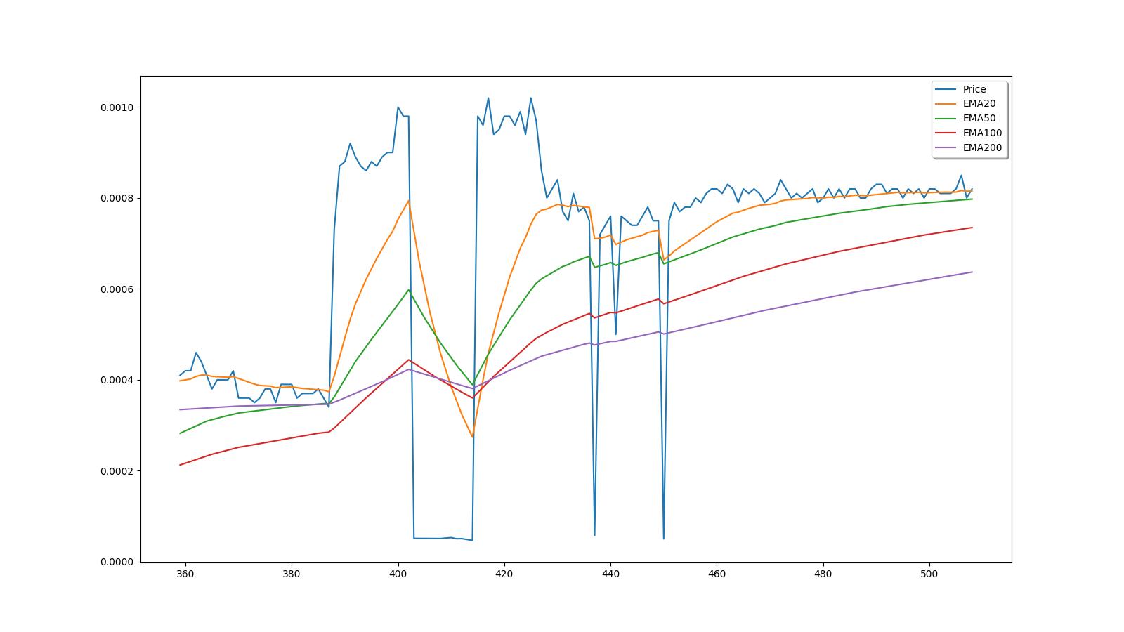 Caitlyn Jenner (ETH) Exponential Moving Averages