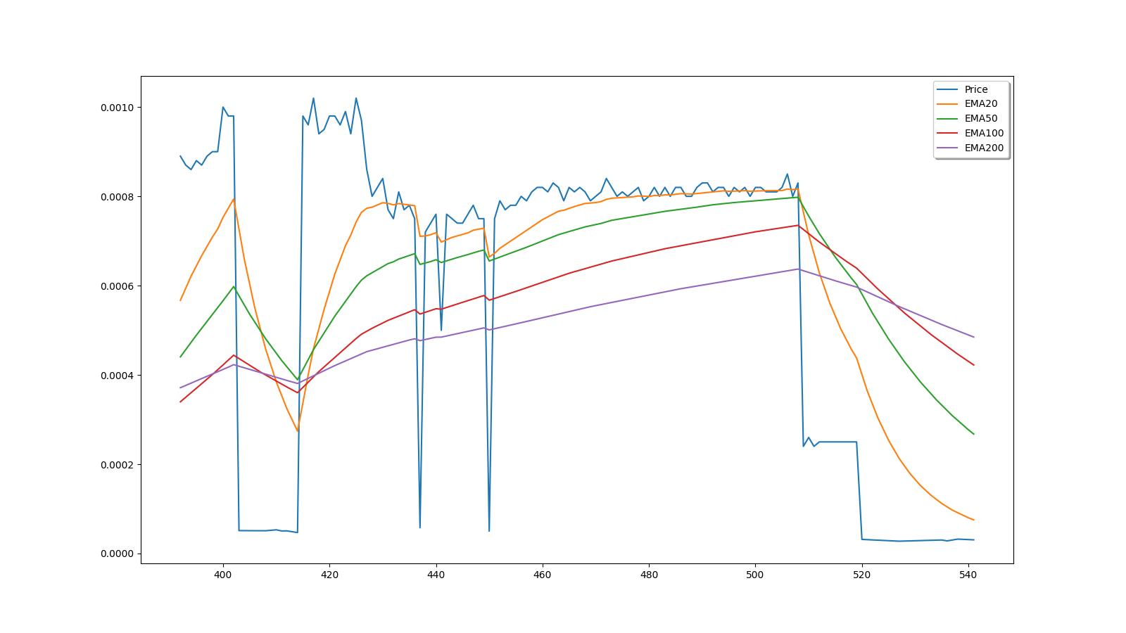 Caitlyn Jenner (ETH) Exponential Moving Averages