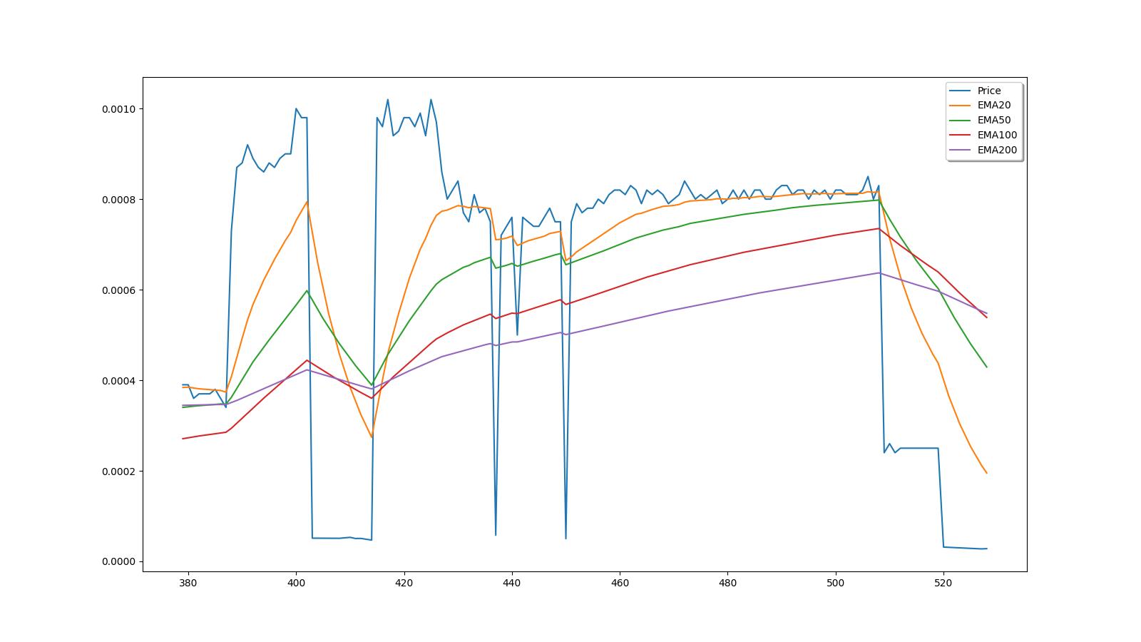 Caitlyn Jenner (ETH) Exponential Moving Averages