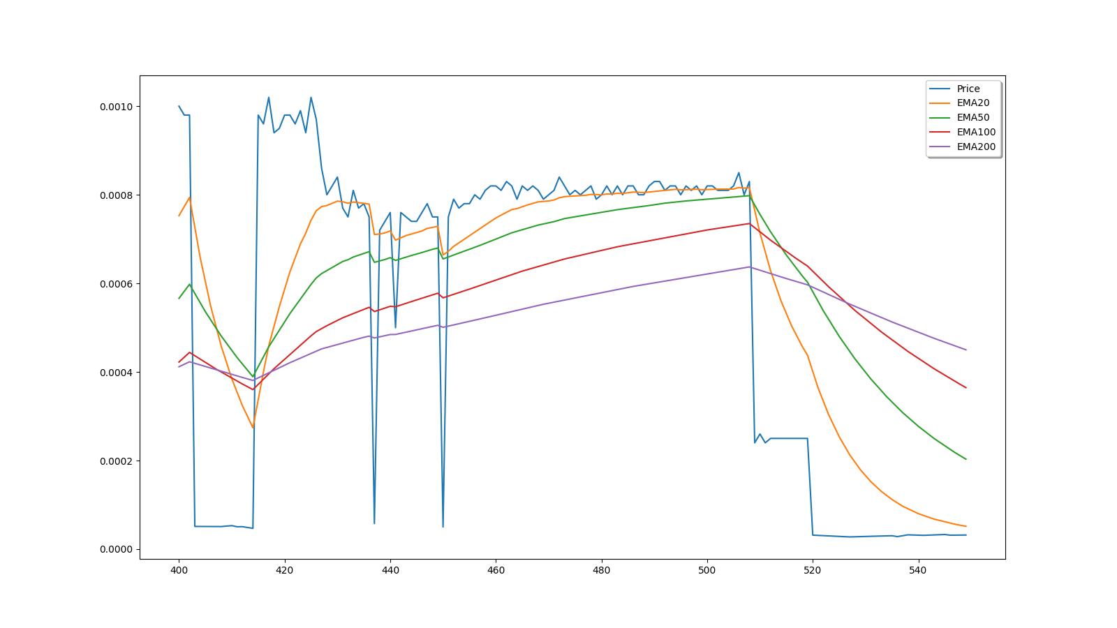 Caitlyn Jenner (ETH) Exponential Moving Averages