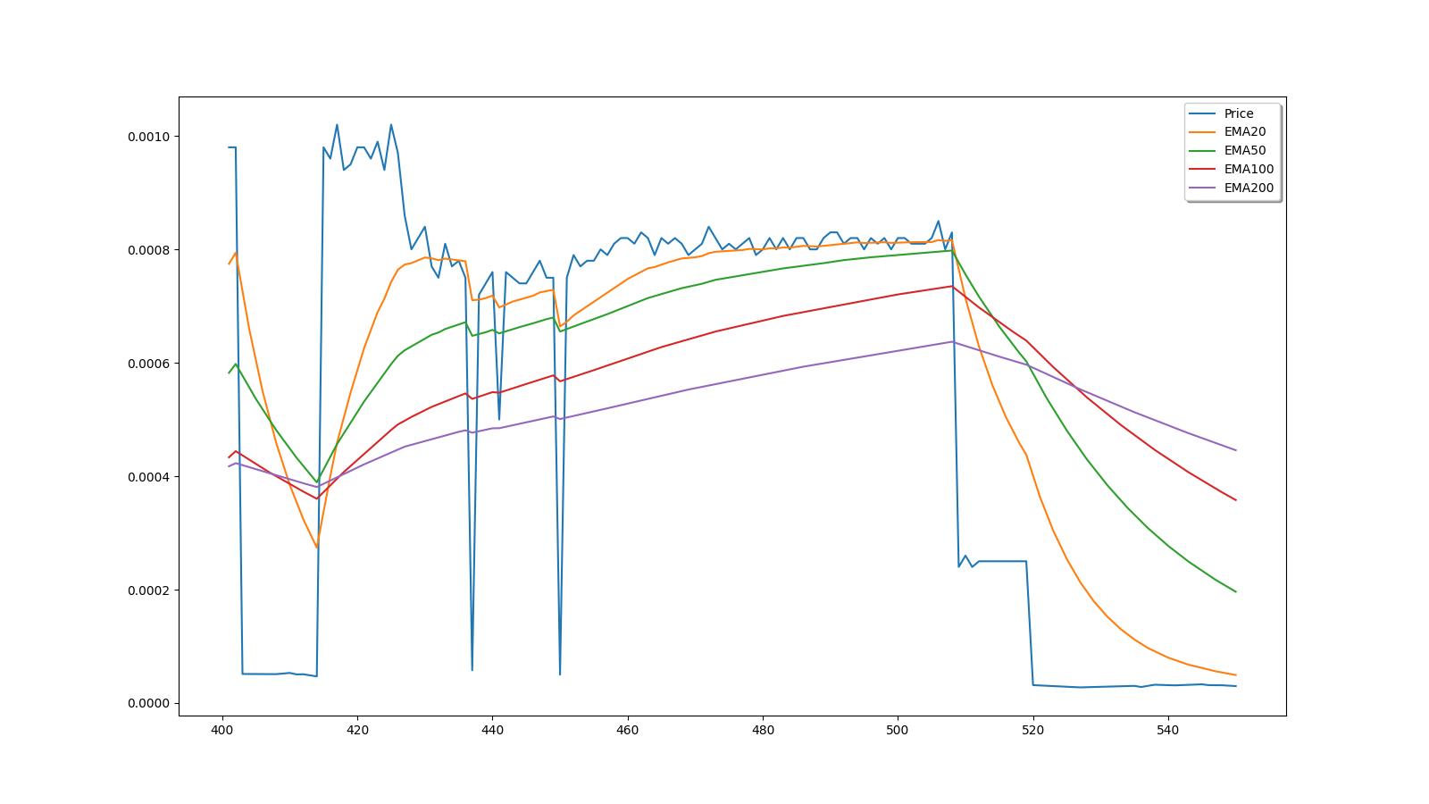 Caitlyn Jenner (ETH) Exponential Moving Averages