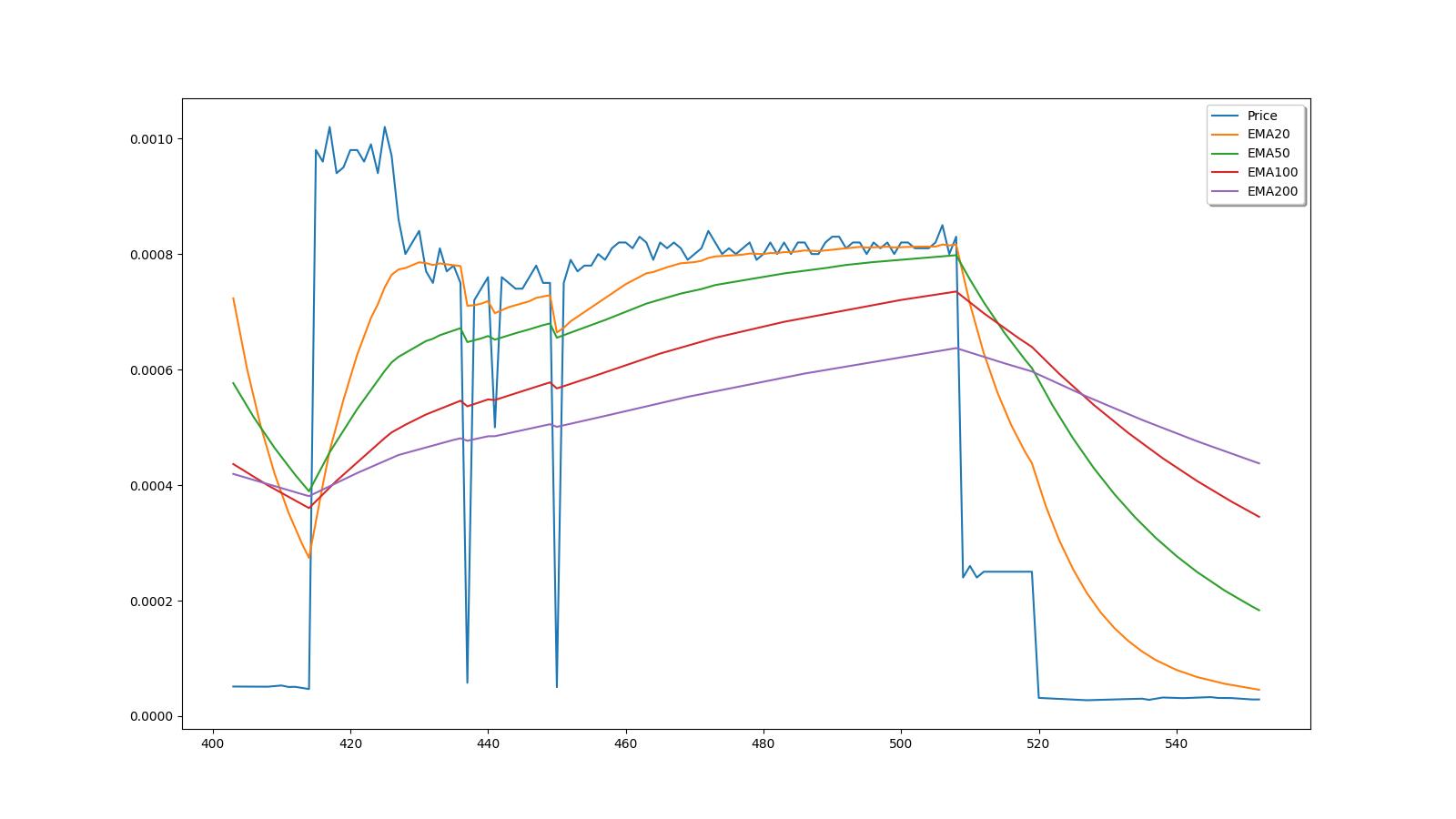Caitlyn Jenner (ETH) Exponential Moving Averages