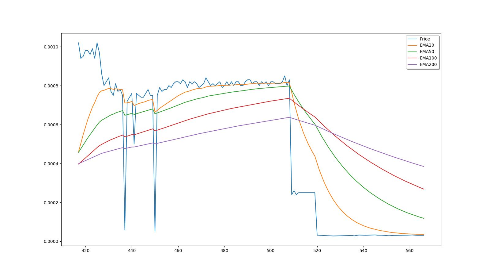 Caitlyn Jenner (ETH) Exponential Moving Averages