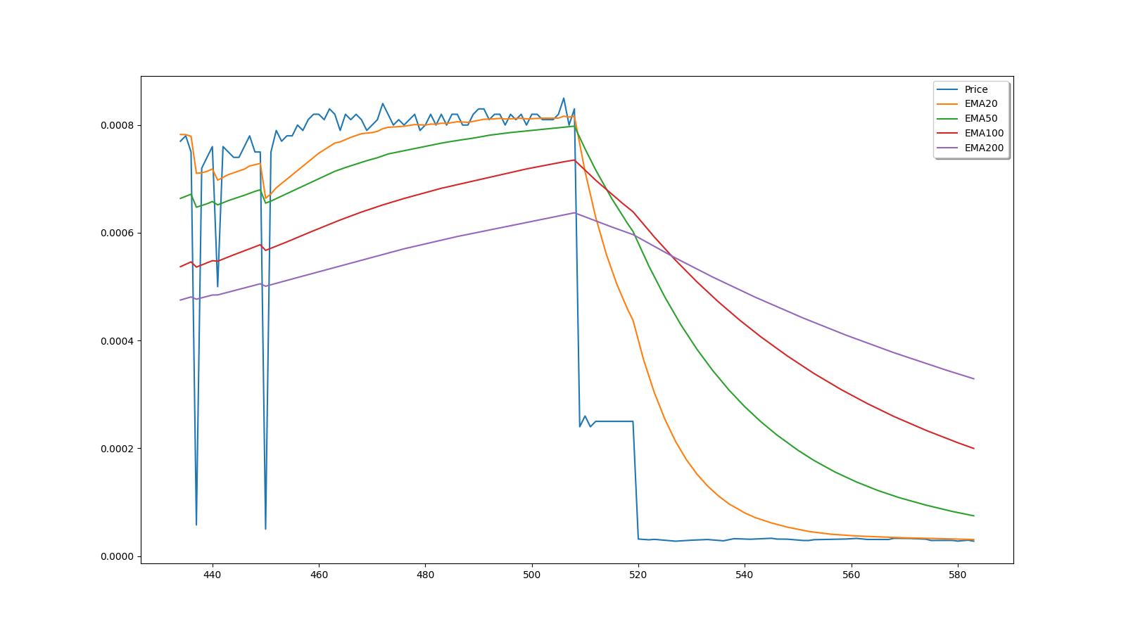 Caitlyn Jenner (ETH) Exponential Moving Averages