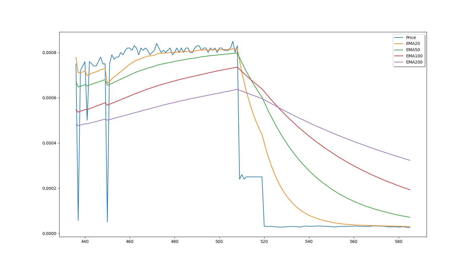 Caitlyn Jenner (ETH) Exponential Moving Averages