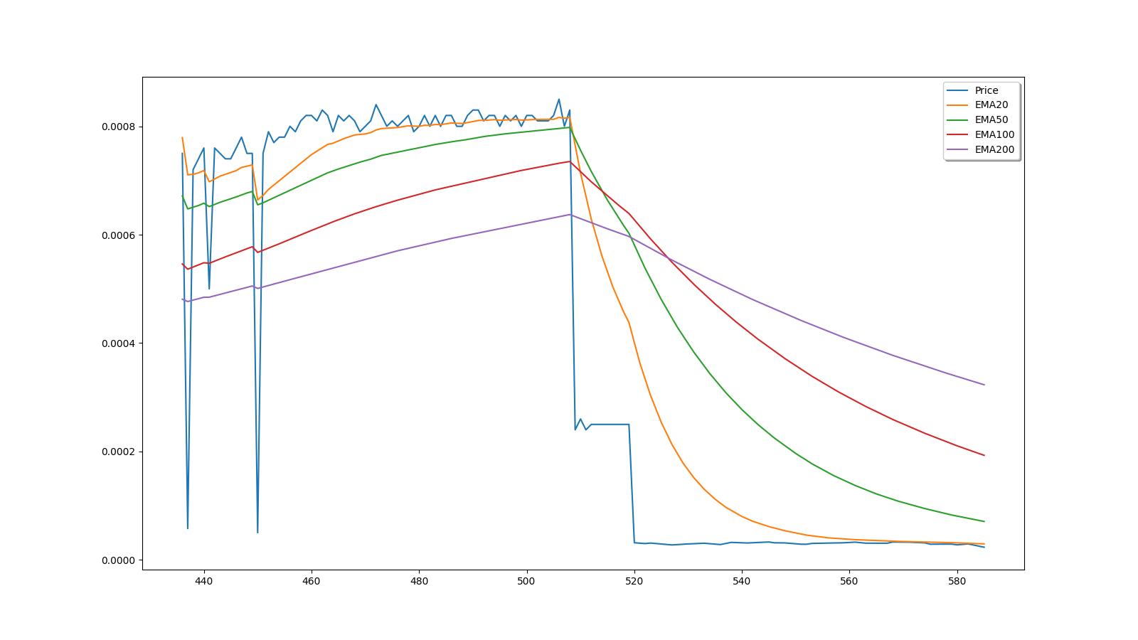 Caitlyn Jenner (ETH) Exponential Moving Averages