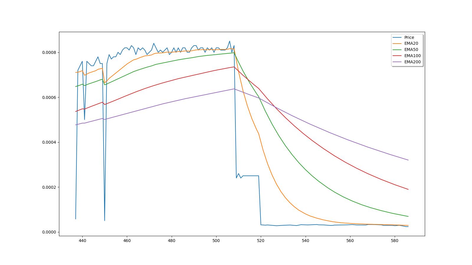 Caitlyn Jenner (ETH) Exponential Moving Averages