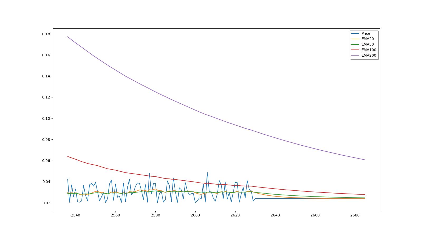 Cajutel Exponential Moving Averages