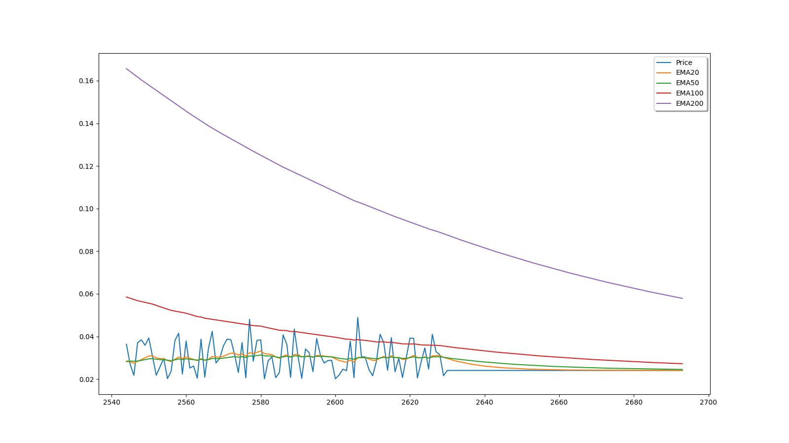 Cajutel Exponential Moving Averages