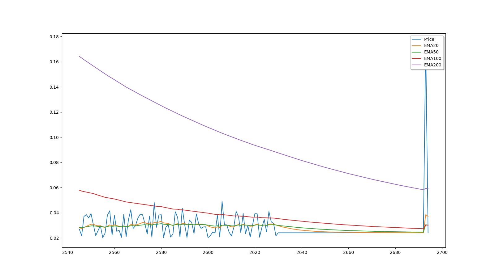 Cajutel Exponential Moving Averages