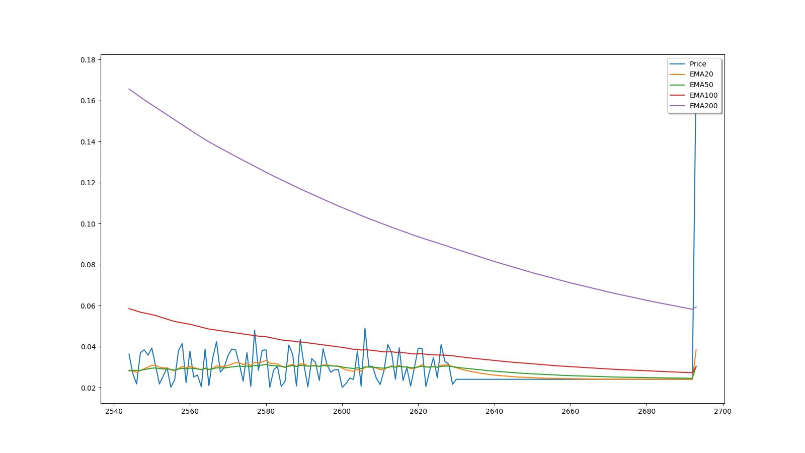 Cajutel Exponential Moving Averages