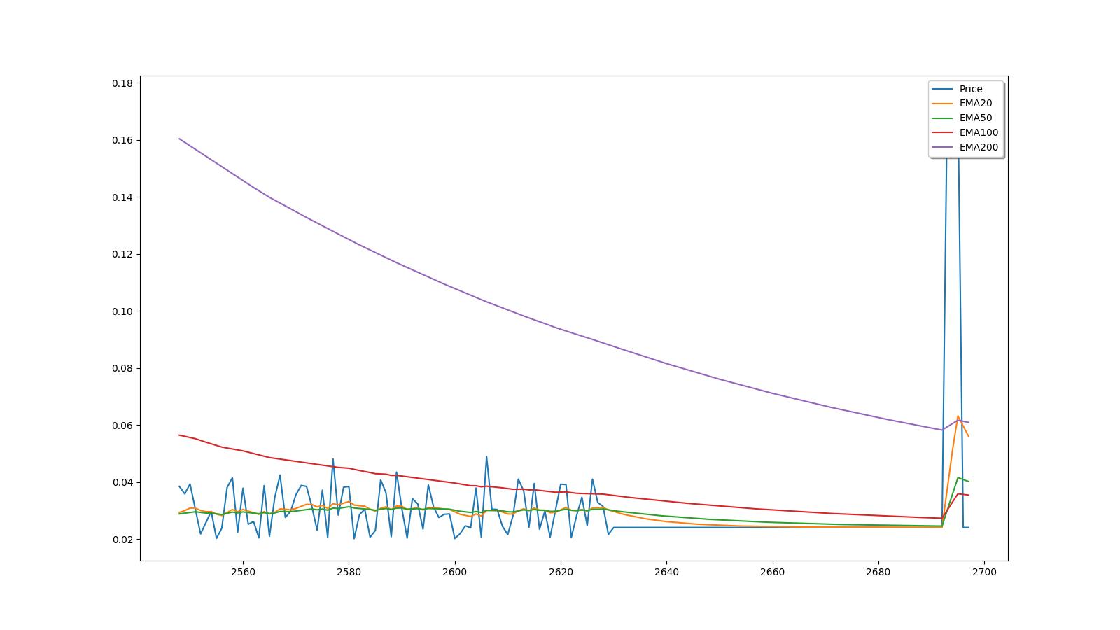 Cajutel Exponential Moving Averages